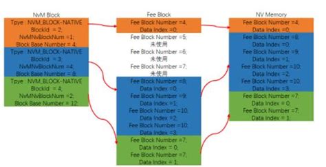 Autosar 内存协议栈详解