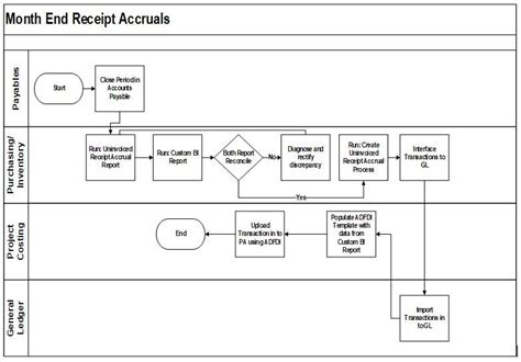 Oracle Fusion Ppm Automate Period End Receipt Accrual Samkit
