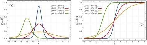 A Probability Distribution Functions Pdf And B Their Corresponding