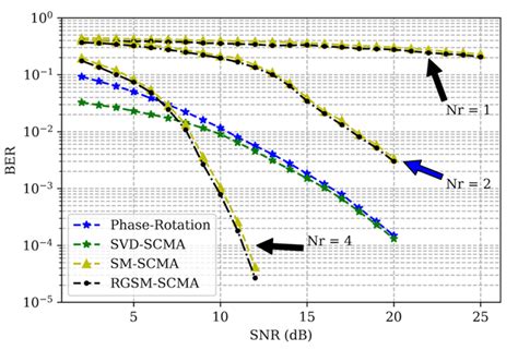 Ber Performance Comparison Download Scientific Diagram
