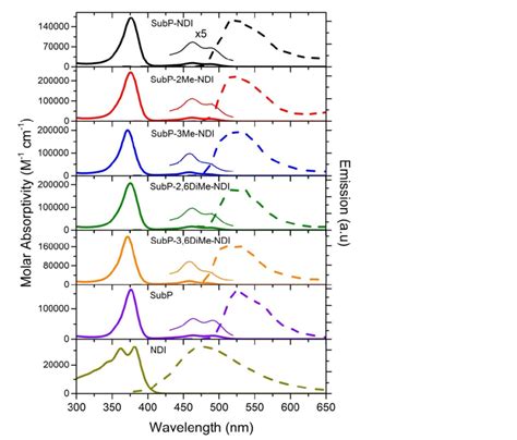 Room Temperature Absorption And Emission Spectra For All Compounds In