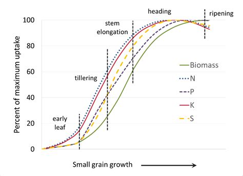 Crop Nutrient Removal Chart Ponasa