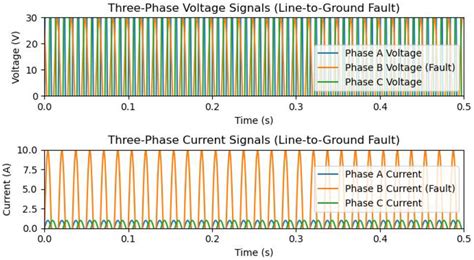 Improved Fault Classification And Localization In Power Transmission Networks Using Vae