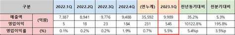 금호타이어 1분기 매출 1조 근접…전년比 35 2 ↑ Zdnet Korea