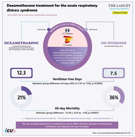 Dexa Ards Icu Reach