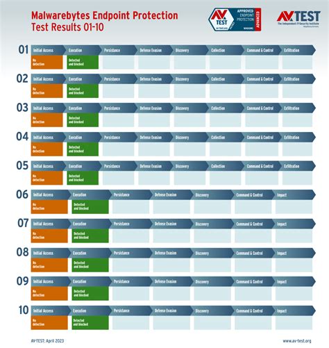 Malwarebytes Stops 100 Of Advanced Threats In Latest Av Test Assessment Threatdown By