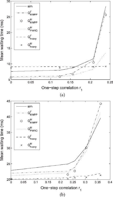 Comparisons Of Mean Waiting Time Obtained From Simulations And From The Download Scientific
