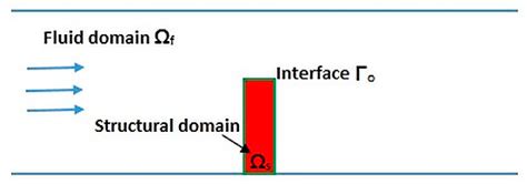 Investigation Of Fluid Structure Interaction Induced Bending For