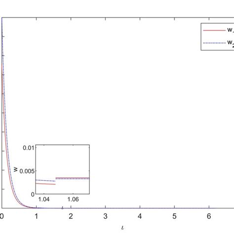 The Positive Almost Periodic Solution Of Model 10 Download Scientific Diagram