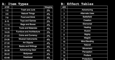 New Magic Item Tables 10 000 Prompts To Create Unique Magic Items R