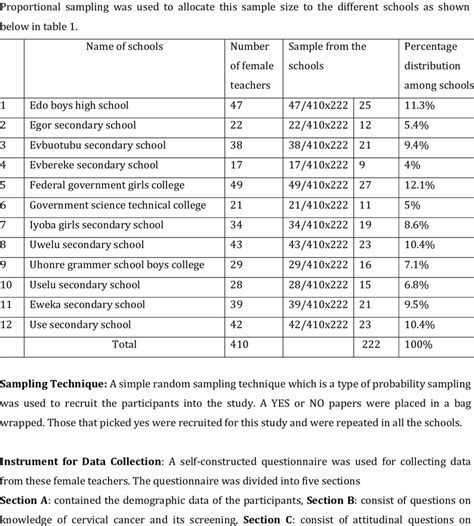 Sample Size Distribution By Proportion Download Scientific Diagram