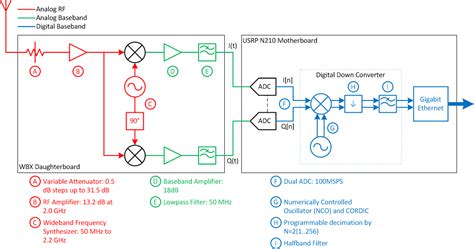 Part 1 Iq And Using An Sdr Uvic Ece Communications Labs