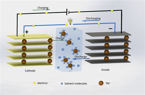 Charging And Discharging Of Lithium Ion Battery Princ