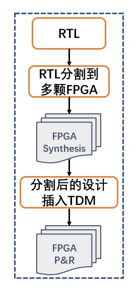 软件仿真、硬件仿真、原型验证是如何工作的？芯片原型验证 Csdn博客
