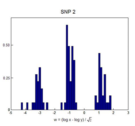 Data W For Snp Number 2 The Middle Part Of The Histogram Represents