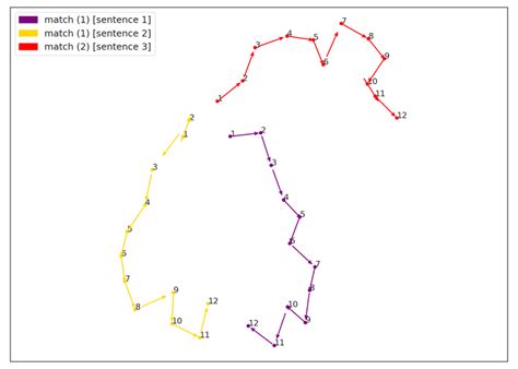 Umap Visualizations Of Word Contextualization Across Layers 1 To 12