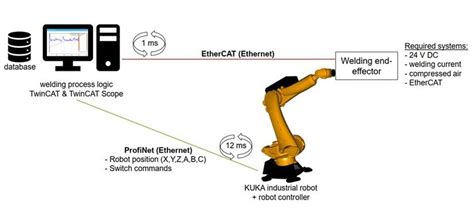 System Architecture For Data Exchange Between The Systems Involved Download Scientific Diagram