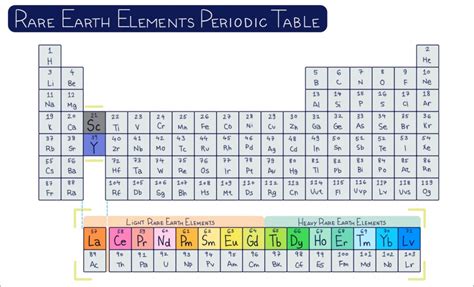 Where Are The Rare Earth Elements Located On The Periodic Table