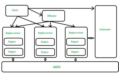 Hbase Vs Cassandra Find Out The Best Nosql Databases