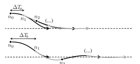 Two Different Transient Behaviors Of The Same Planning Strategy