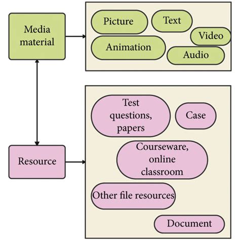 Classification Of Online Teaching Resources Of Spoken English