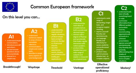 Poziomy Znajomości Języka W Skali Rady Europy Coaching Teaching