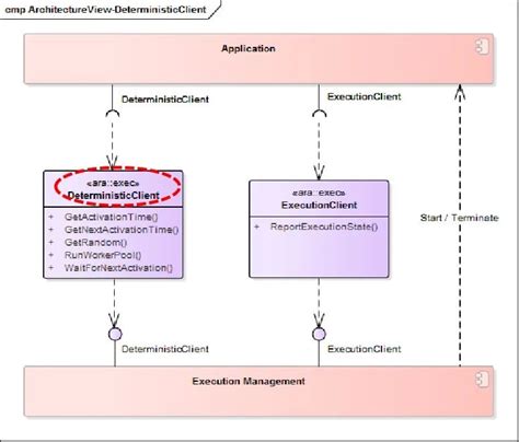 Ap Autosar And 确定性执行logical Execution Time Csdn博客
