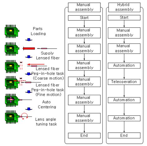 Assembly Process Of Opto Electrical Component Download Scientific