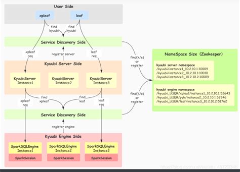 Apache Kyuubi调研 Csdn博客
