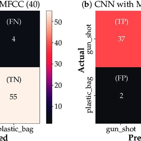 Normalized Confusion Matrix With A 40 MFCC Coefficients And B