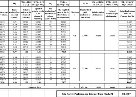 Table 2 From Development Of A Safety Performance Index Assessment Tool By Using A Fuzzy