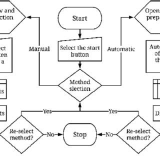 Control System Flowchart Download Scientific Diagram