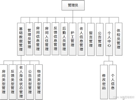 计算机java项目｜基于springboot的社区智慧养老监护管理平台设计与实现基于springboot的智慧养老监护管理系统设计与实现 Csdn博客
