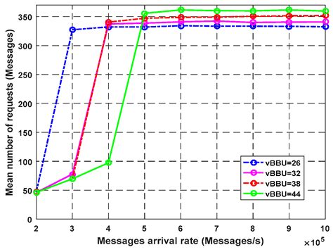 An Evaluation Of E Health Service Performance Through The Integration Of 5g Iot Fog And Cloud