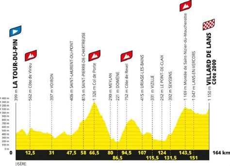 Tour De Francia 2021 Etapas Altimetría Radtoto Com Los Ciclistas