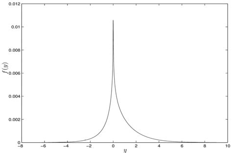 The Marginal Density F Y Obtained Via Numerical Integration For Case