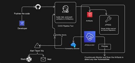 Noaman Ali On Linkedin Jfrog Devsecops Xray Security Ci Opensource