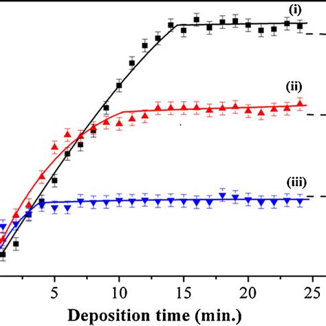 Aes Uptake Curve For Ht In Overlayer Growth On Si 5 5 7 Surface At Download Scientific Diagram
