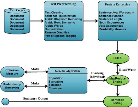 Figure 1 From Automatic Arabic Text Summarization For Large Scale Multiple Documents Using