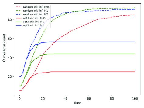 Cumulative Count For Varying Number Of Initial Infected Individuals In