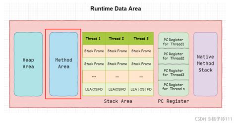 Jvm 运行时内存空间详解——方法区jvm查看元空间大小 Csdn博客