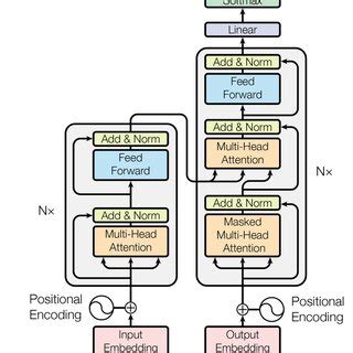 The Architecture Of Transformer Model Download Scientific Diagram