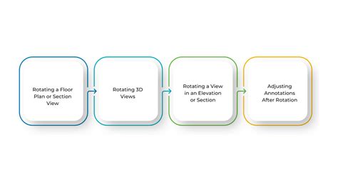 Step By Step Guide To Rotating Views Plan North True North In Revit