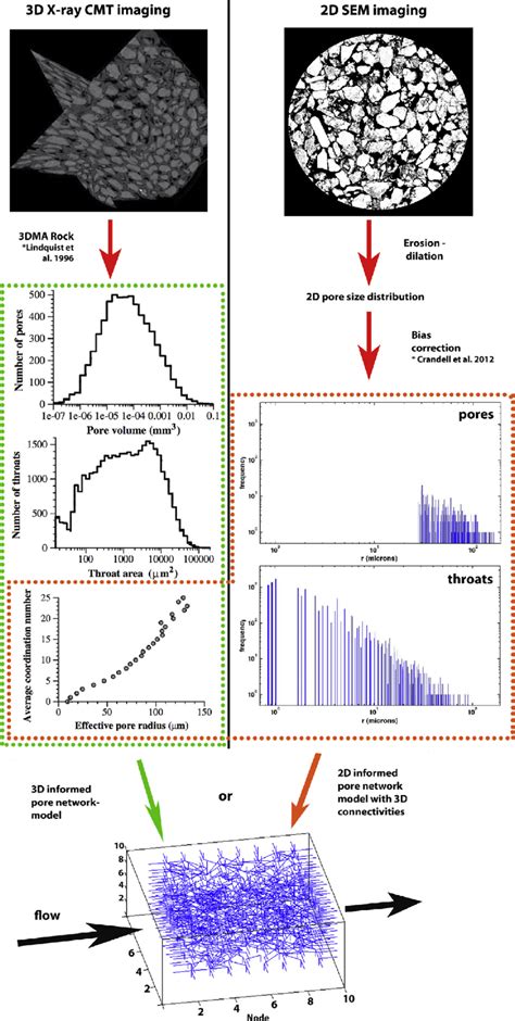 Conceptualization Of The Process Of Informing Pore Network Models With