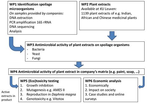 TETRA Flowchart Laboratory Of Gene Technology