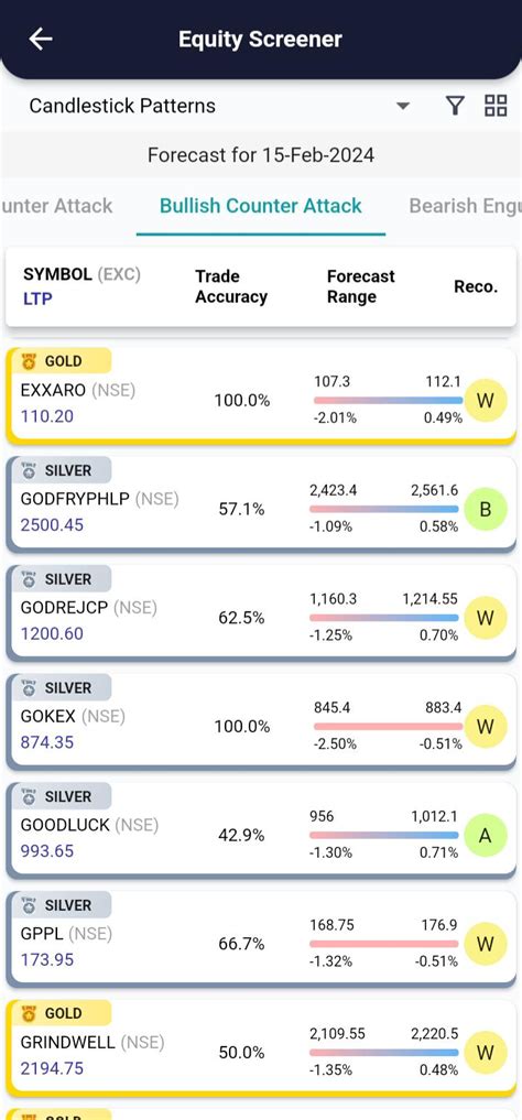 Bullish Counterattack Pattern Identifying Potential Reversals In