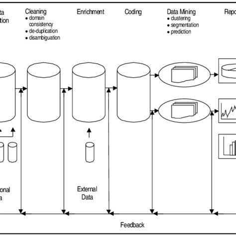 The Kdddata Mining Process Applied To Option Prices This Diagram