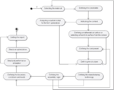 UML Activity Diagram Representing Workflow Of The User Download Scientific Diagram