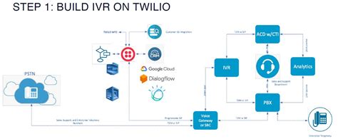 Strategies For Migrating An Existing Contact Center To Twilio Flex Twilio