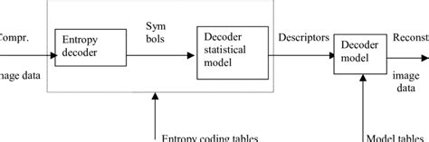 The Decoder With Basic Parts Download Scientific Diagram